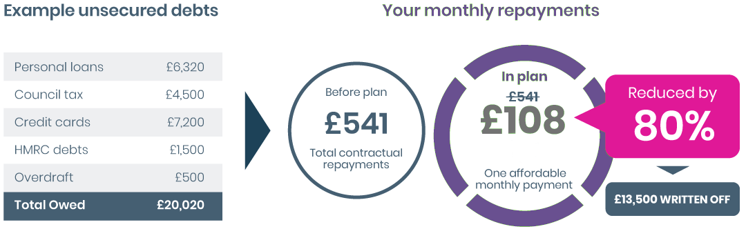 Debt Management Plans UK - DMP Finance